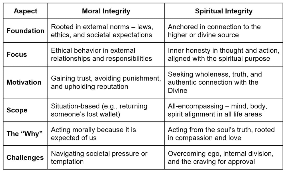 Spiritual Integrity: Living in Alignment with the Higher Self