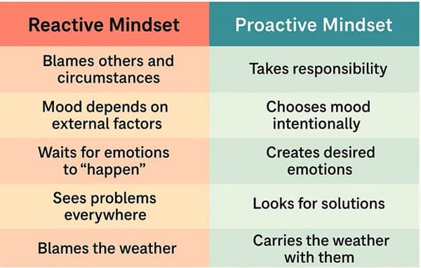 Reactive vs Proactive Mindset: Key to Lasting Success